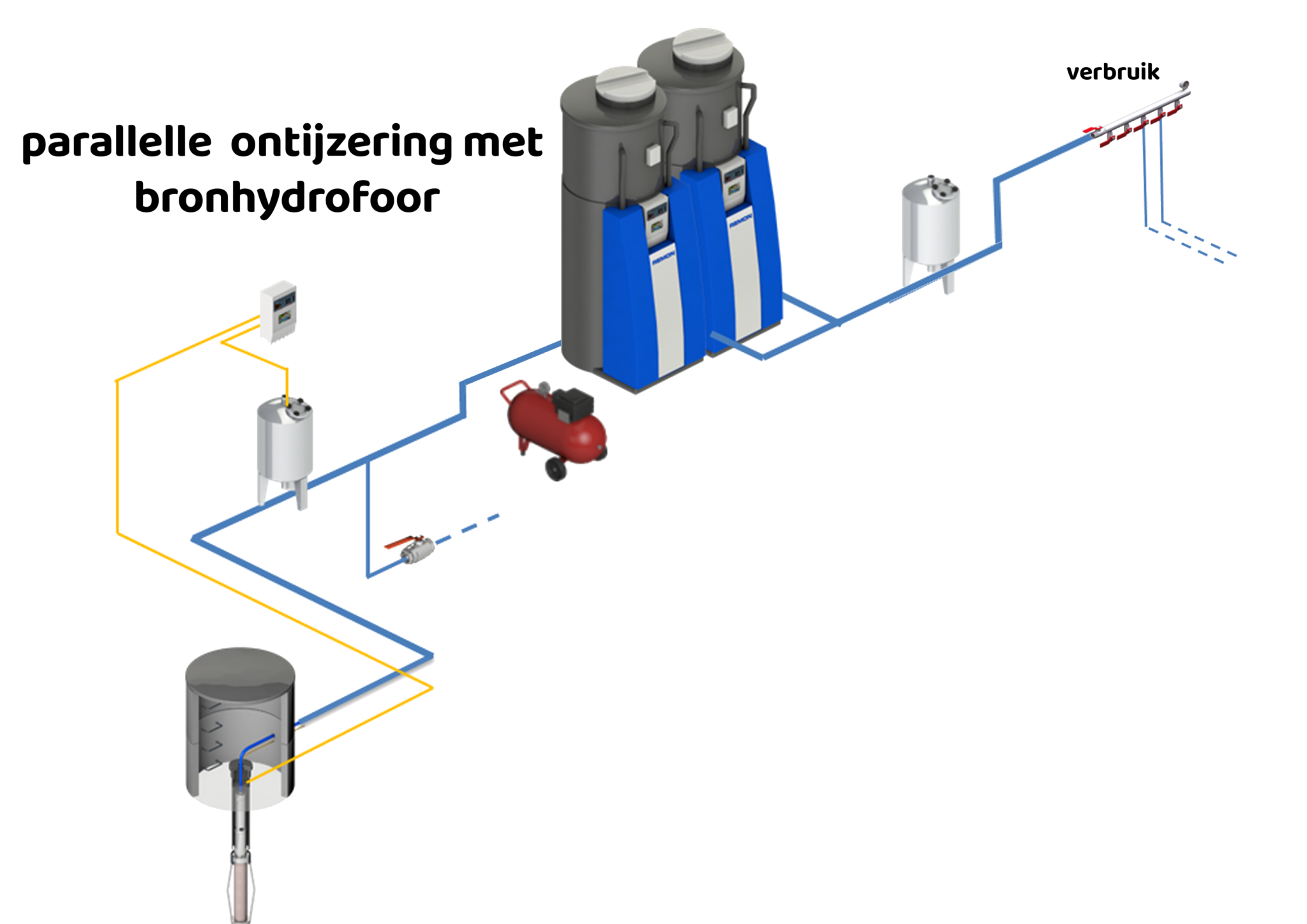 Ontijzeringsinstallaties - Remon Waterbehandeling